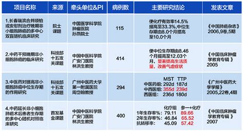 人参皂苷rg3抗肿瘤作用及临床研究数据 知乎