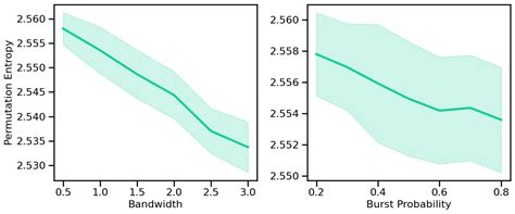 Information Metrics — Aperiodic Methods