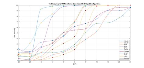 Individual Modulation Classification Accuracy For 2 × 1024 × 1 2 D