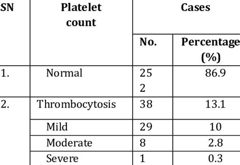 Distribution Of Subjects According To Category Of Platelet Count N290