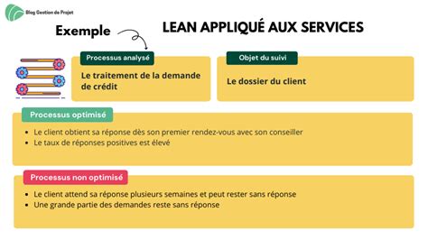 Le Lean Appliqu Aux Services D Marche Suivre Exemples