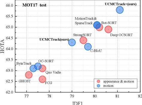 Figure 1 From Ucmctrack Multi Object Tracking With Uniform Camera Motion Compensation
