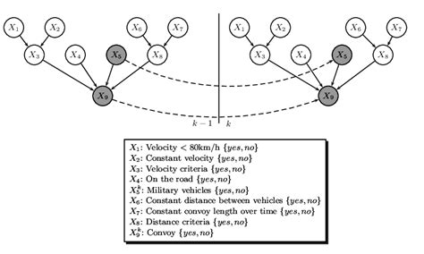 Dynamic Evidential Network For Convoy Detection Download Scientific Diagram
