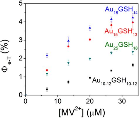 Gold Nanoclusters Photophysical Properties And Photocatalytic