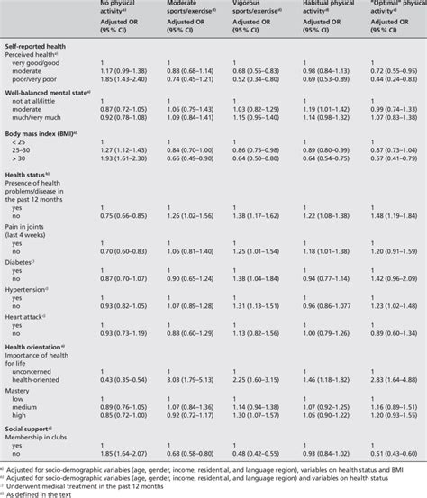 Adjusted Odds Ratios A B For Meeting Physical Activity Guideline By