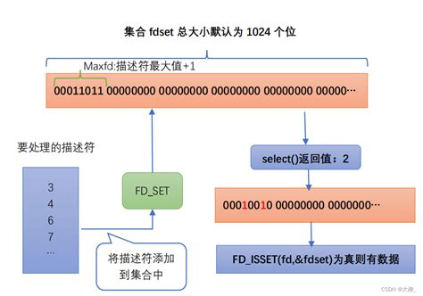 Linux网络编程 Io复用之selectselect 返回 1 Csdn博客