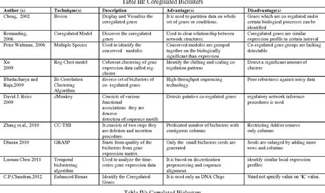 table iii from review on analysis of gene expression data using biclustering approaches
