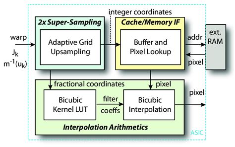 Block Diagram Of Bicubic Interpolation With Adaptive 2× Super Sampling