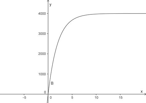 Beschränktes Wachstum Analysis Mathe Digitales Schulbuch
