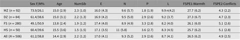 Genotype−environment Correlation And Its Relation To Personality — A