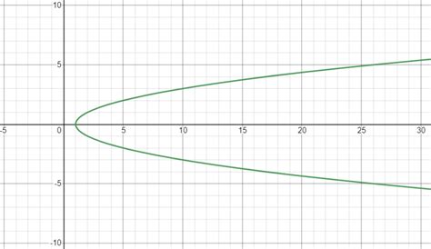 Use The Vertical Line Test To Determine Whether Y Is A Funct Quizlet