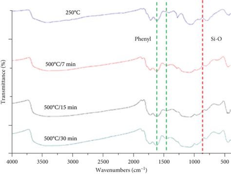 Study On Properties Of HeatResistant Hybrid Resin Containing Silicon And Composites Xuan