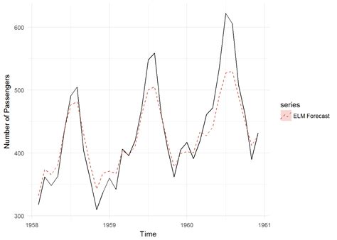 neural network time series models