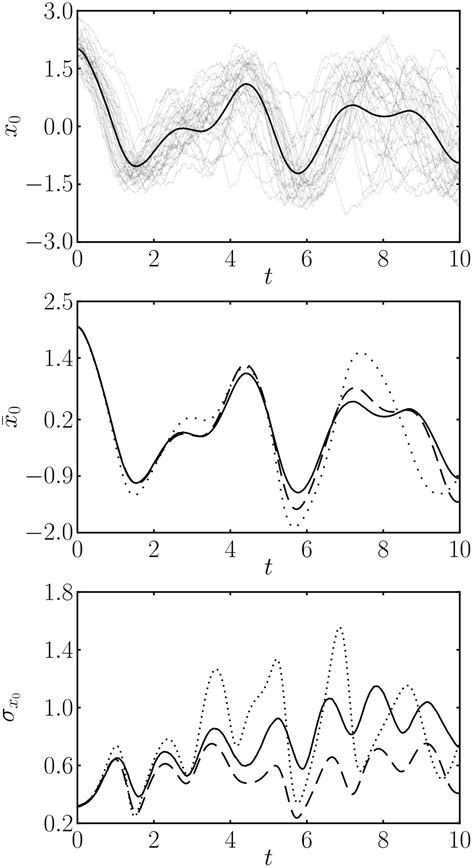 Simulating Networks Of Nonlinear Stochastic Systems · Tiago Ramalho