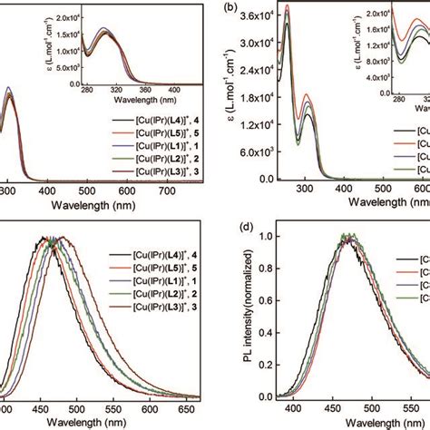A And B Absorption Spectra Of Complexes 111 Except 6 In Ch2cl2