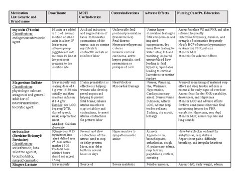 Medication Chart For Ob Clinical List Generic And Brand Name Use Indication Oxytocin Pitocin