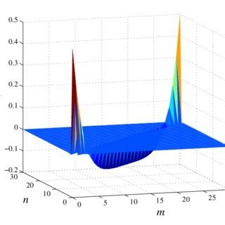Typical plot of the density matrixˆρmatrixˆ matrixˆρ for the slowest Download Scientific