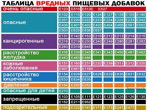 Е пищевые добавки Пищевые добавки — Википедия Полная таблица пищевых