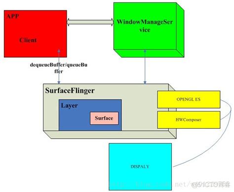 Android L Surfaceflinger Dump信息全解 Android Surfaceflinger 框架
