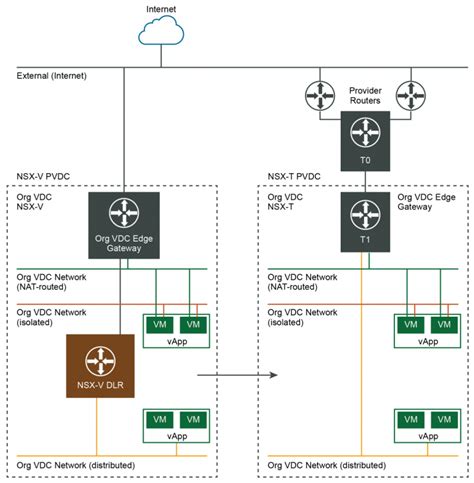 Migrate Vmware Cloud Director From Nsx V To Nsx T Vmware Cloud