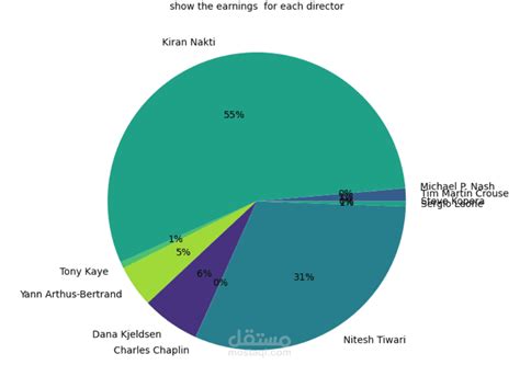 تحليل البيانات الاستكشافية باستخدام Python مستقل