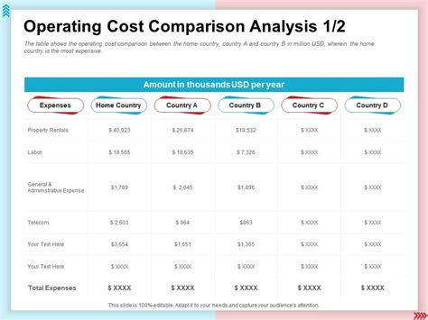 Operating Cost Comparison Analysis Administrative Expense Ppt Show Presentation Graphics