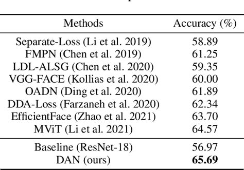 Distract Your Attention Multi Head Cross Attention Network For Facial