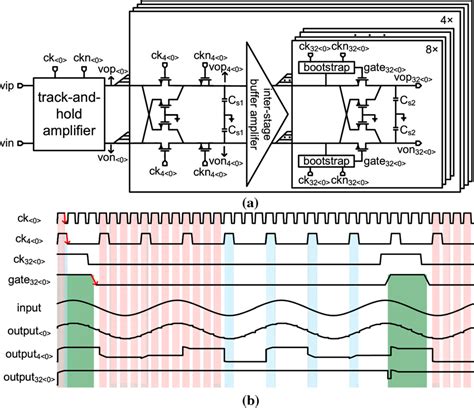 A Proposed Three Stage Front End Sampler B Timing Diagram Download Scientific Diagram