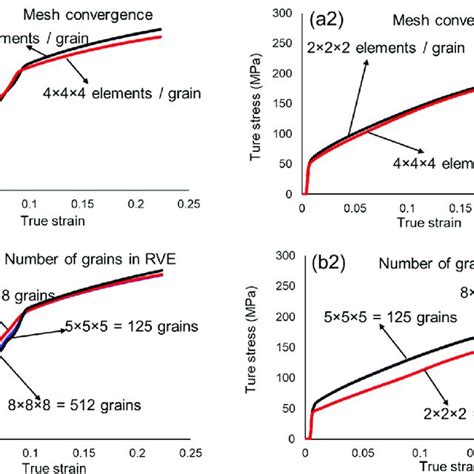 Mesh Convergence In Compression A1 Strong Basal Texture A2 Random Download Scientific