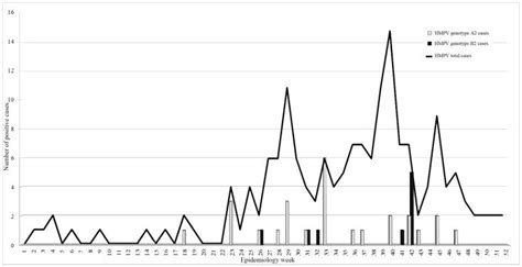 The Total Number Of Hmpv Cases Distributed In Epidemiology Weeks During Download Scientific