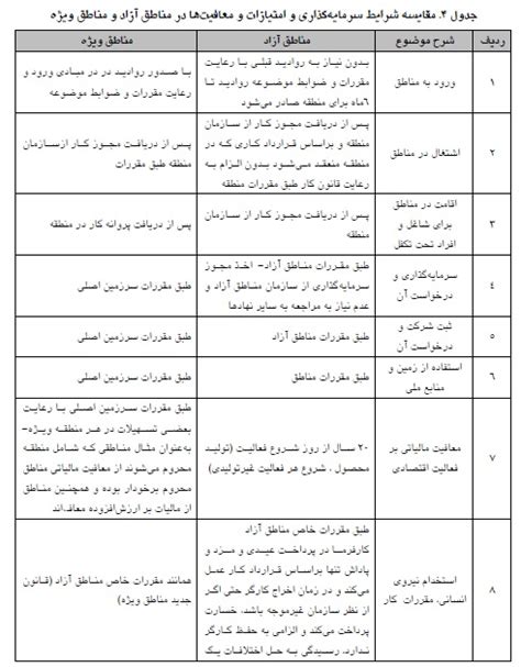 فرصت‌هایی که پیش روی مناطق آزاد و ویژه اقتصادی جدید است ضرورت تصویب