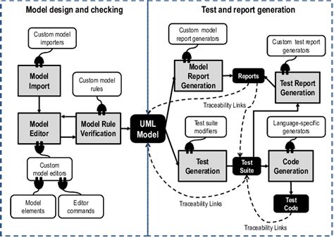 tde uml model based architecture overview uml model tde uml currently