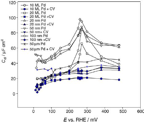 Dependence Of Double Layer Capacitance C Dl On Potential For Pd Foil Download Scientific