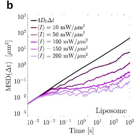 Mean Square Displacement Of Brownian Particles On A Logarithmic Scale