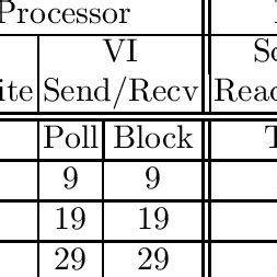 Latency Performance in µ secs Download Table