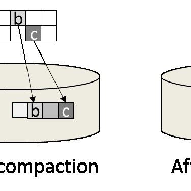 Data Movement Procedure Of A Full Compaction Round Left LSM Data Download Scientific Diagram