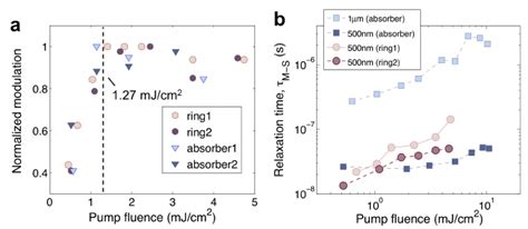 A Saturation In The Modulated Probe Signal Is Observed Beyond A