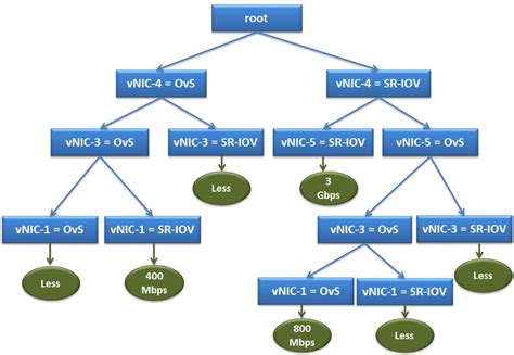 decision tree returned by the j48 algorithm for the networkconnection