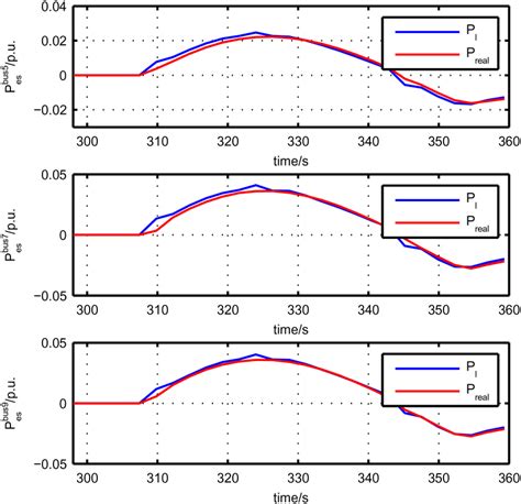 Required Responses Of Aggregate Controllable Loads In The Transmission Download Scientific