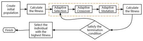 Energy Consumption Analysis Of Power Grid Distribution Transformers Based On An Improved Genetic