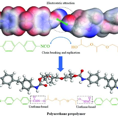 Surface Electrostatic Potential Of Isocyanate And Polyether Polyol A