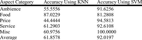 Classification Accuracy For Semeval 2014 Dataset For Aspect Term