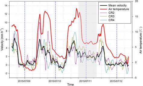 Time Series Of Glacier Surface Velocity Observed At Three Crs Of Cr2 Download Scientific
