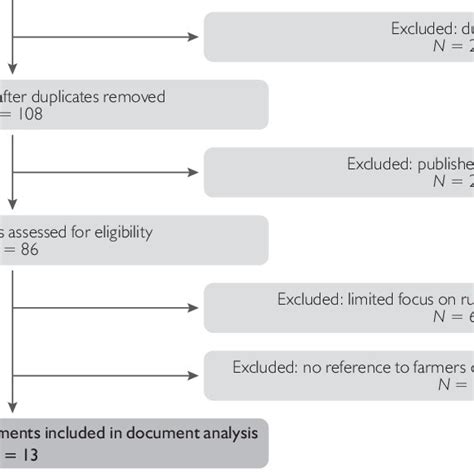Health Policy And Planning Document Inclusion And Exclusion Process