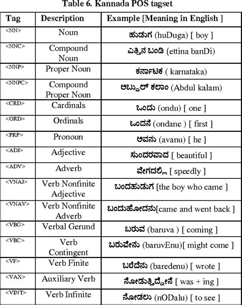 Table 6 From Penn Treebank Based Syntactic Parsers For South Dravidian