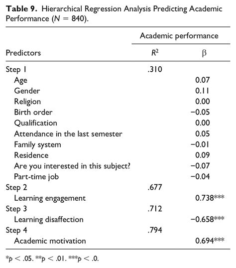 Hierarchical Regression Analysis Predicting Academic Performance N