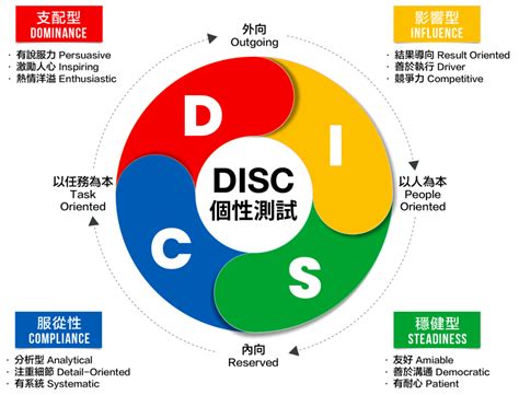 超準 Disc性格測驗完整版（含題目和解釋）5分鐘線上測驗