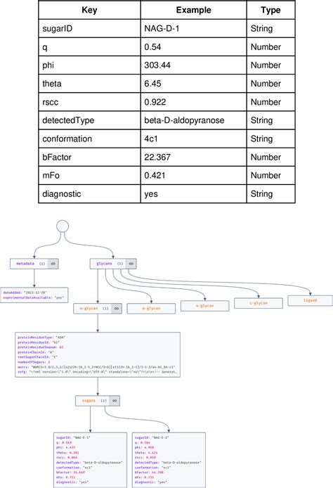 table 1 from monitoring carbohydrate 3d structure quality with the