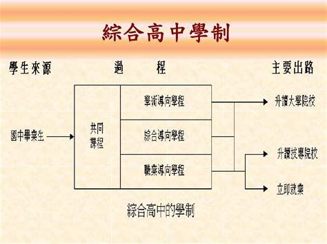 PPT 綜合高中介紹 PowerPoint Presentation free download ID 3614081