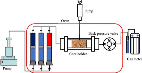 core flooding system download scientific diagram